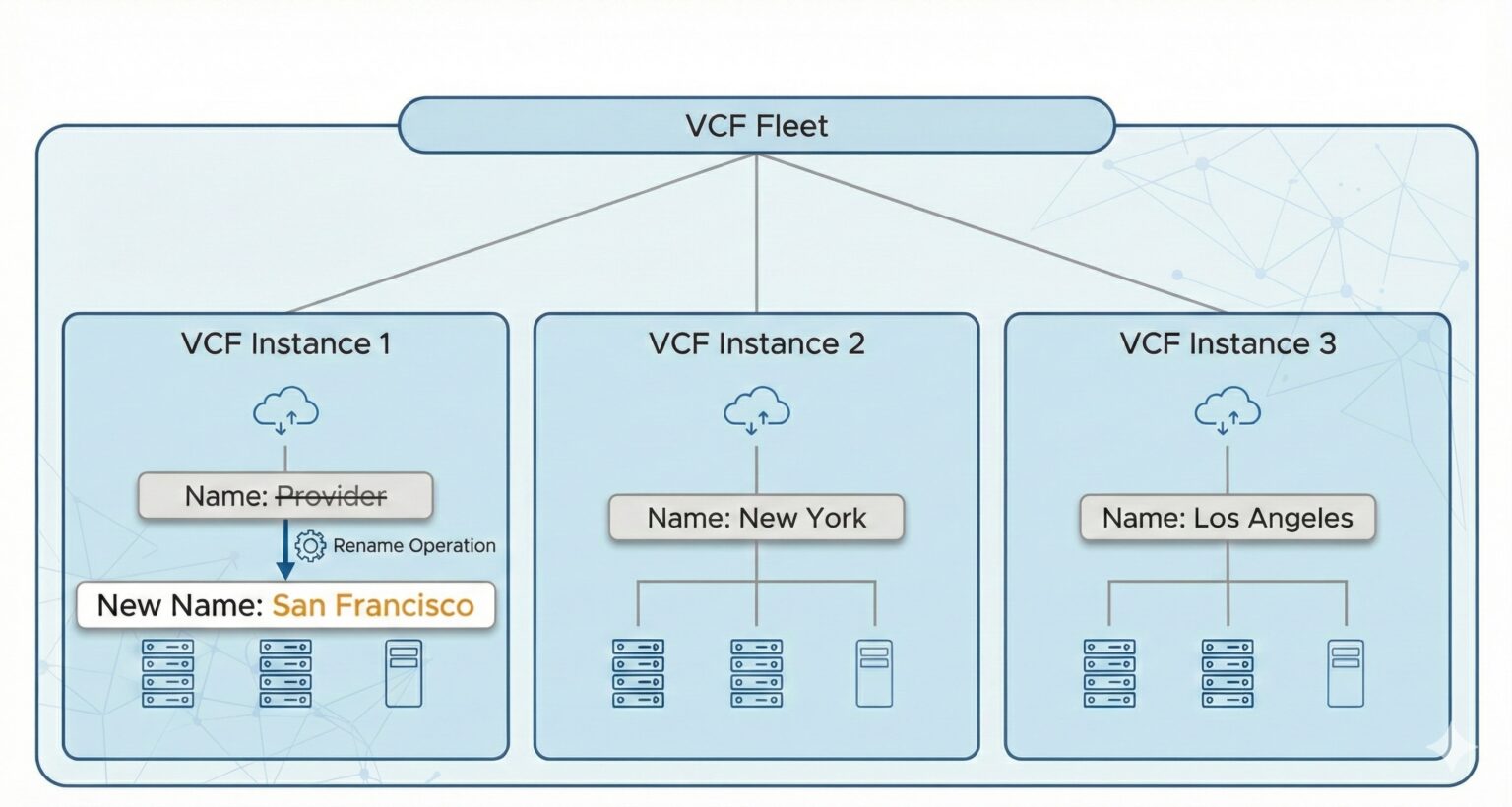Quick Tip: Renaming an Instance in VCF 9.x – mgustafsson - yet another ...